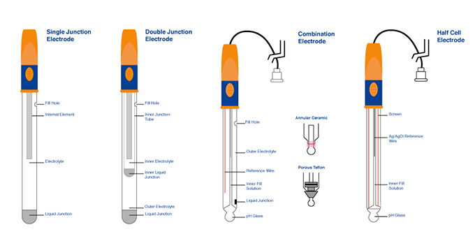 pH Theory | Measurement of pH | Sentek