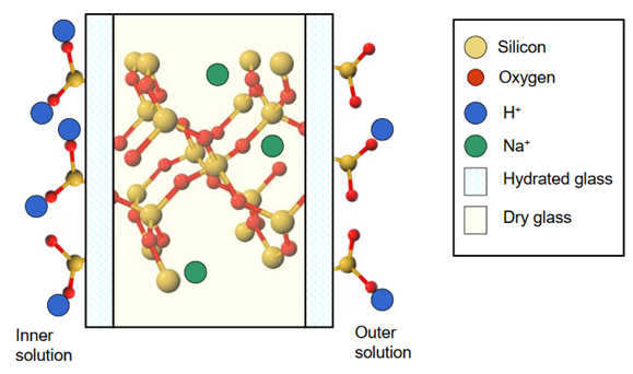 The Anatomy of pH Electrodes - Sentek Limited
